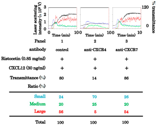 Synergy by Ristocetin and CXCL12 in Human Platelet Activation ...