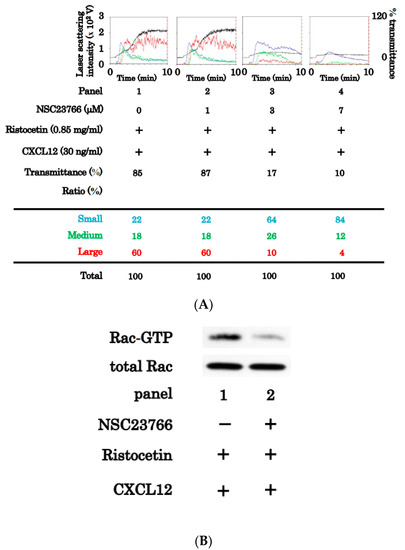 Synergy by Ristocetin and CXCL12 in Human Platelet Activation ...