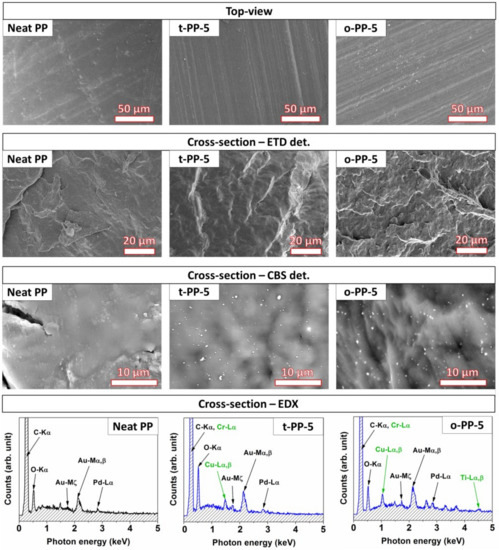 Injection-Molded Isotactic Polypropylene Colored with Green Transparent ...