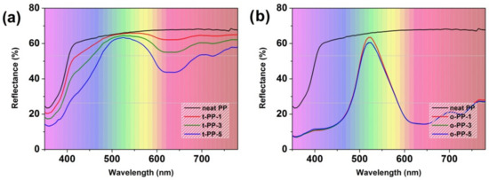 Injection-Molded Isotactic Polypropylene Colored with Green Transparent ...