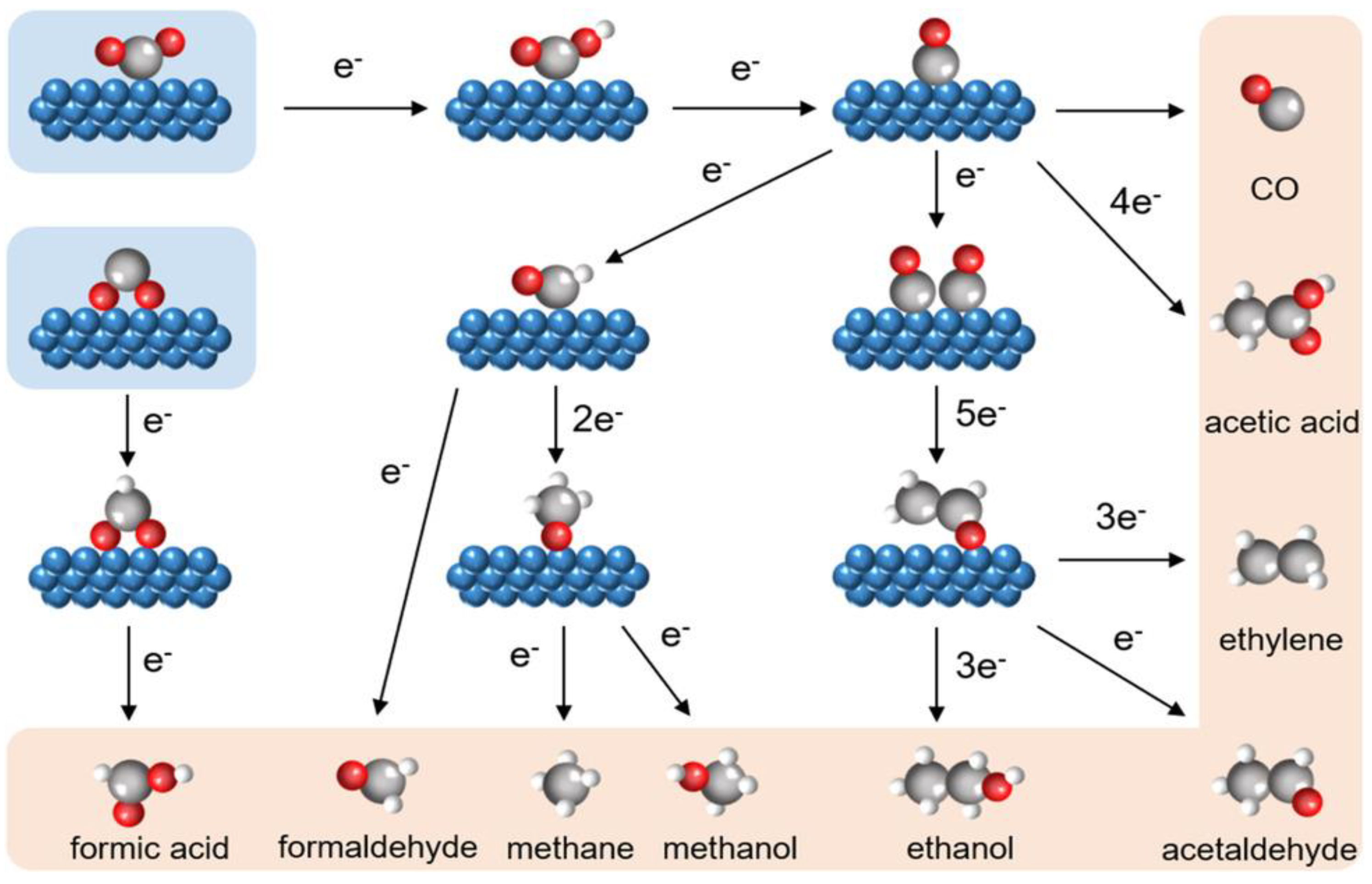 Ijms Free Full Text Electrocatalytic Reactions For Converting Co2