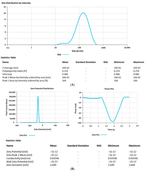 QbD-Optimized, Phospholipid-Based Elastic Nanovesicles for the ...