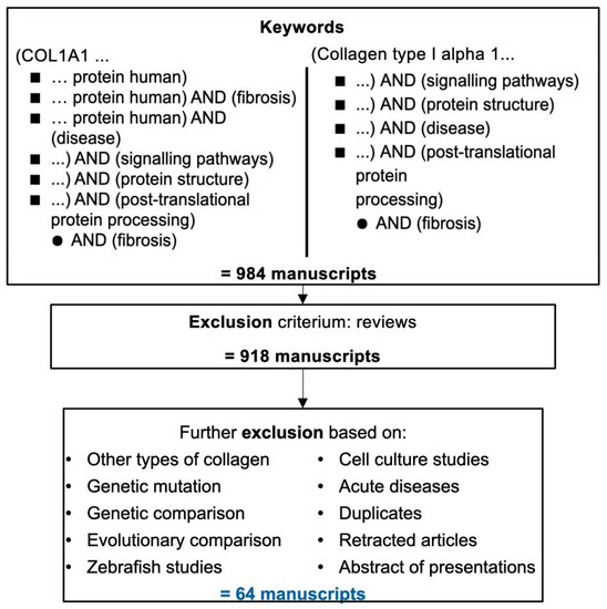 Reviewing the Regulators of COL1A1