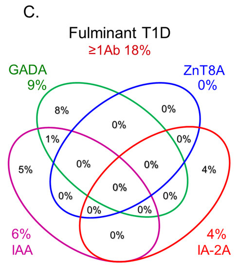 Anti-Islet Autoantibodies in Type 1 Diabetes