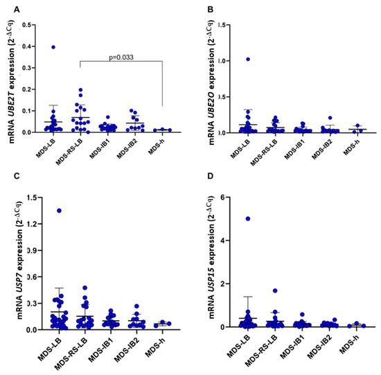 USP15-USP7 Axis and UBE2T Differential Expression May Predict ...