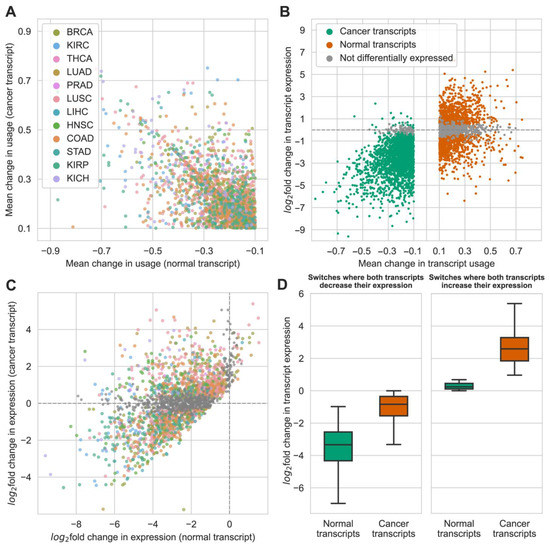 Quantitative Analysis of Isoform Switching in Cancer