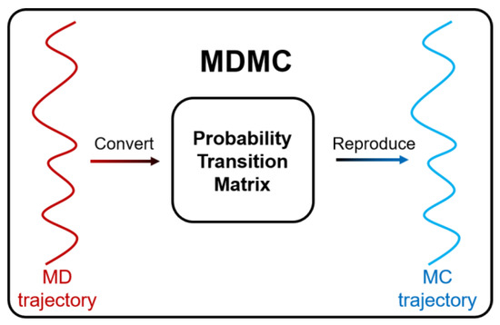 Molecular Dynamics Simulations of Ion Transport through Protein ...