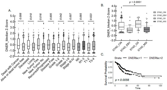 Delta/Notch-like Epidermal Growth Factor-Related Receptor (DNER), a ...