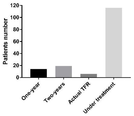 Molecular BCR::ABL1 Quantification and ABL1 Mutation Detection as ...