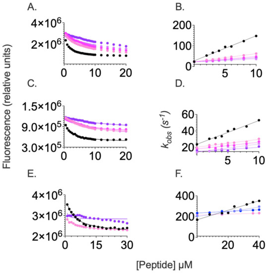 Biophysical Characterization of the Binding Mechanism between the MATH ...