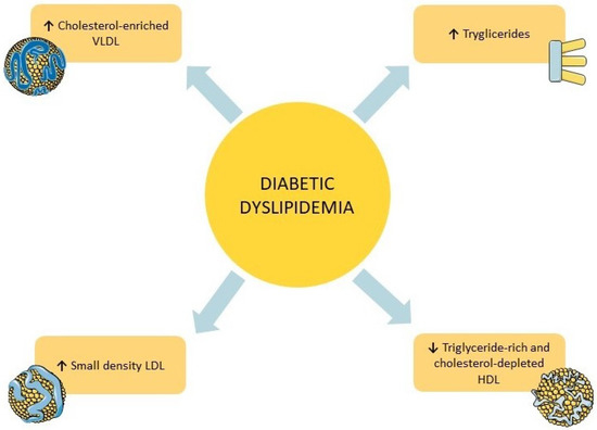IJMS | Free Full-Text | Novel Antidiabetic Agents and Their Effects on Lipid Profile: A Single ...
