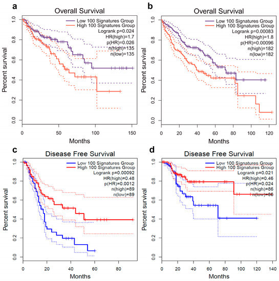 Uncharacterized Proteins CxORFx: Subinteractome Analysis and Prognostic ...