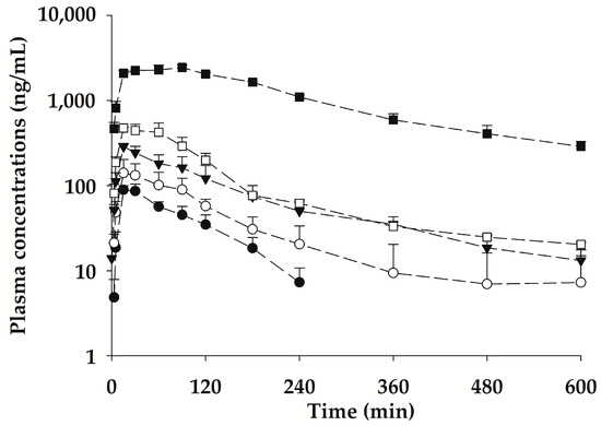 Pharmacokinetics and Tissue Distribution of Bee Venom-Derived ...