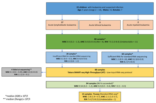 A Protocol for Low-Input RNA-Sequencing of Patients with Febrile ...