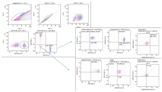 Imbalance of Lymphocyte Subsets and CD45RA-Expressing Cells in ...