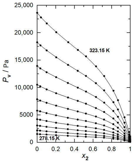 IJMS | Free Full-Text | Thermodynamic Behavior of (2-Propanol + 1,8 ...