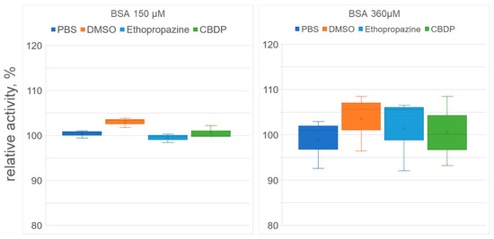 Albumin Is a Component of the Esterase Status of Human Blood Plasma