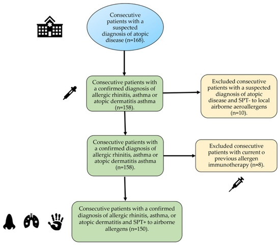 Molecular Mapping of Allergen Exposome among Different Atopic Phenotypes