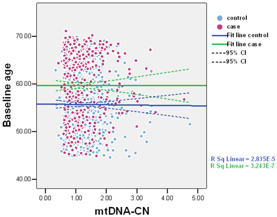 The Relationship between All-Cause Natural Mortality and Copy Number of ...