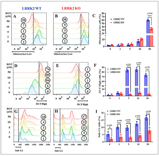 IJMS | Free Full-Text | LRRK2 Knockout Confers Resistance in HEK-293 Cells to Rotenone-Induced ...