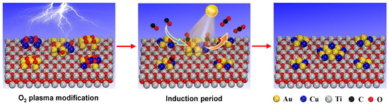 IJMS | Free Full-Text | Boosting the Photocatalysis of Plasmonic Au-Cu ...