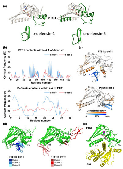Inhibition of Pertussis Toxin by Human α-Defensins-1 and -5 ...