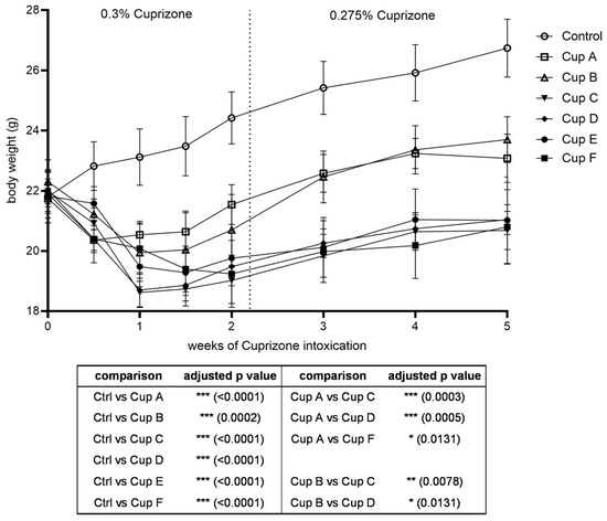 The Cuprizone Mouse Model: A Comparative Study of Cuprizone ...