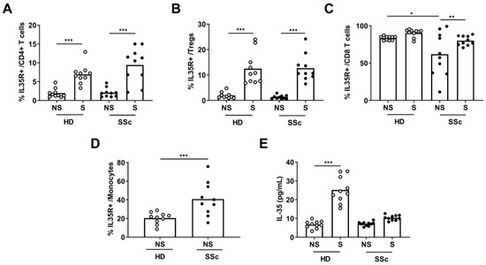 Impaired Regulation by IL-35 in Systemic Sclerosis