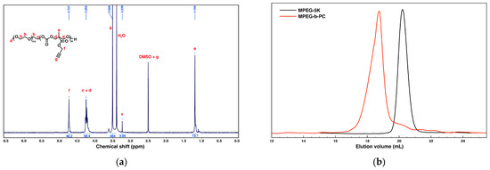 Green Synthesis and the Evaluation of a Functional Amphiphilic Block Copolymer as a Micellar ...