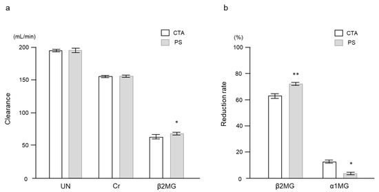 Kinetics of Glucoregulatory Peptide Hormones during Hemodialysis with ...