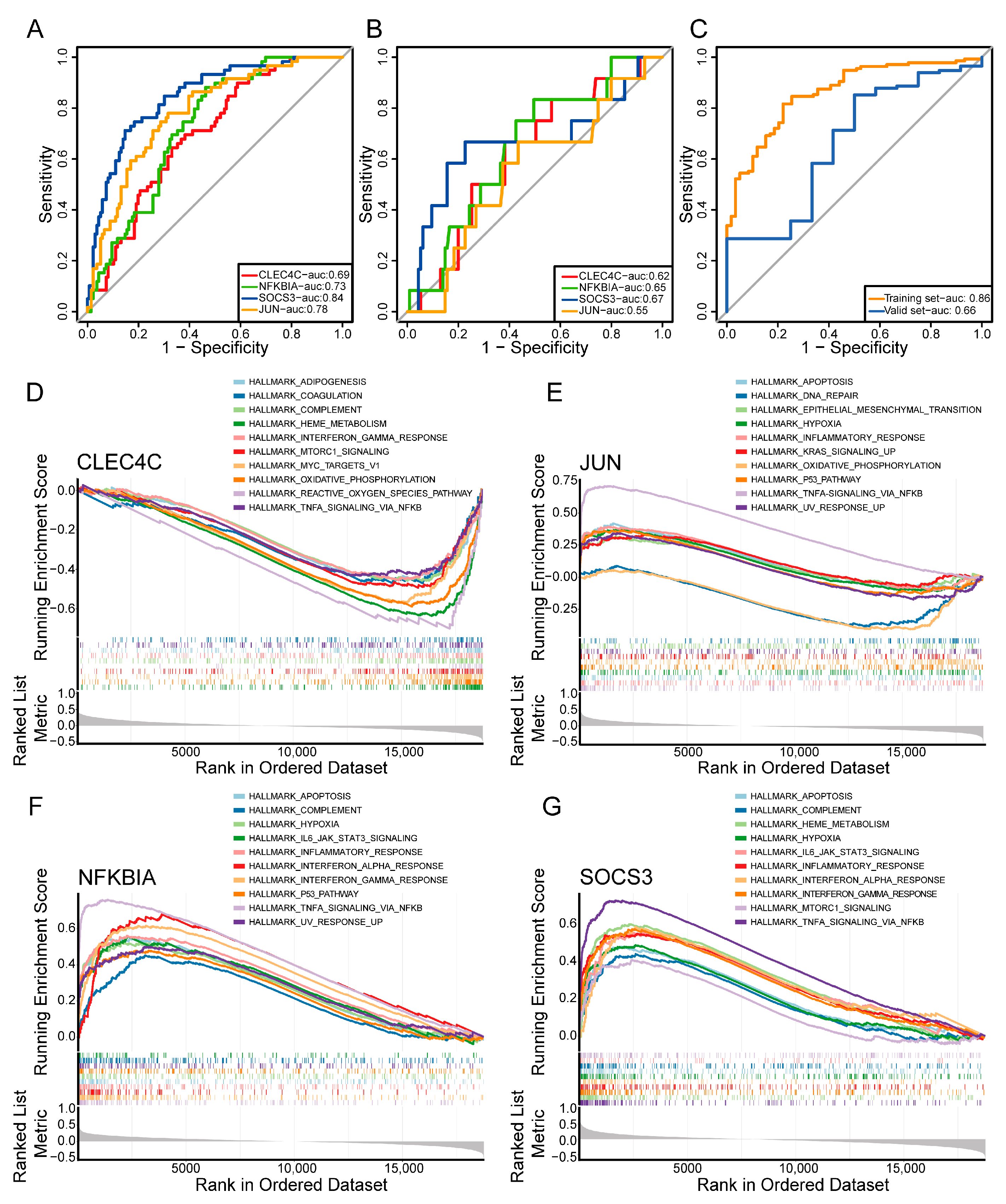 Immune Cell-Related Genes in Juvenile Idiopathic Arthritis Identified ...