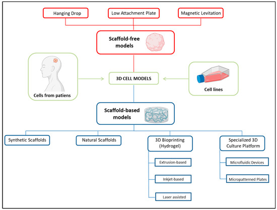 3D Cell Models in Radiobiology: Improving the Predictive Value of In ...