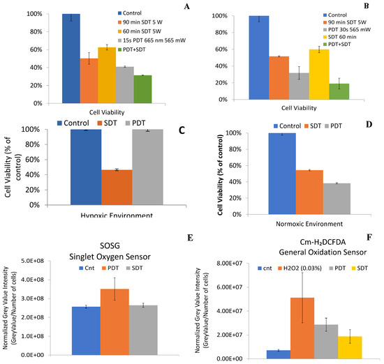Excitation of a Single Compound by Light and Ultrasound Enhanced the ...