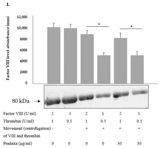 Augmented Degradation of Factors VIII and IX in the Intermittent ...