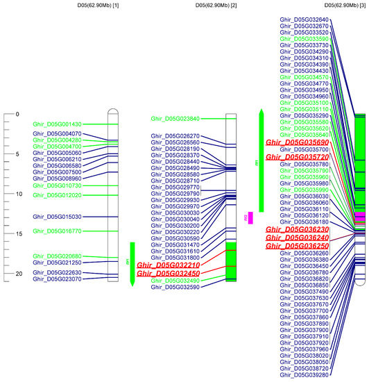 Comparative Transcriptome Profiling of CMS-D2 and CMS-D8 Systems ...