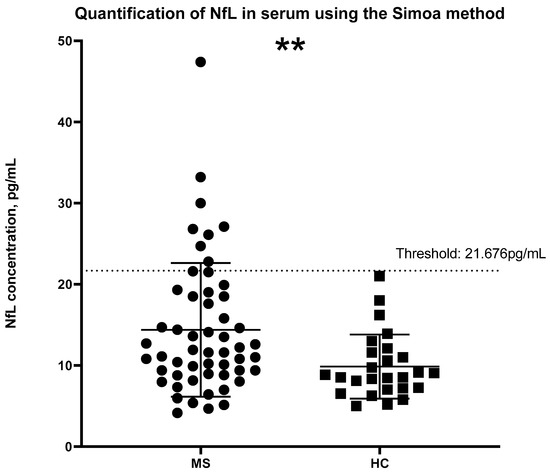 A Comparison of Two Analytical Approaches for the Quantification of Neurofilament Light Chain, a ...