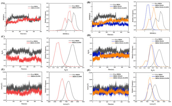 Molecular Dynamics Simulations Combined with Markov Model to Explore ...