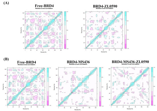 Molecular Dynamics Simulations Combined with Markov Model to Explore ...