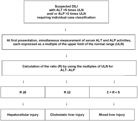 Advances in Idiosyncratic Drug-Induced Liver Injury Issues: New ...