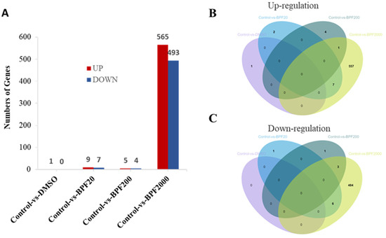 Transcriptome Analysis of the Developmental Effects of Bisphenol F ...
