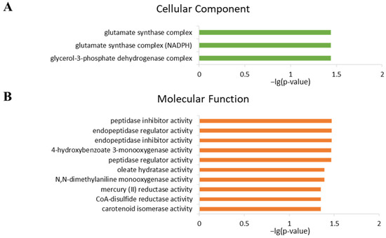 Transcriptome Analysis of the Developmental Effects of Bisphenol F ...