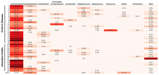 CRP in Outpatients with Inflammatory Bowel Disease Is Linked to the ...