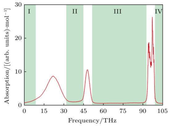 Recent Advances in THz Detection of Water