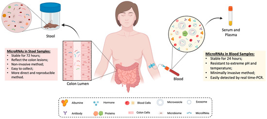 MicroRNA Biomarkers as Promising Tools for Early Colorectal Cancer ...
