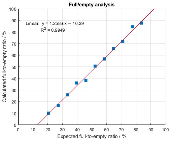 Quantification of Empty, Partially Filled and Full Adeno-Associated ...
