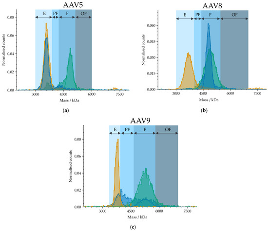 Quantification of Empty, Partially Filled and Full Adeno-Associated ...