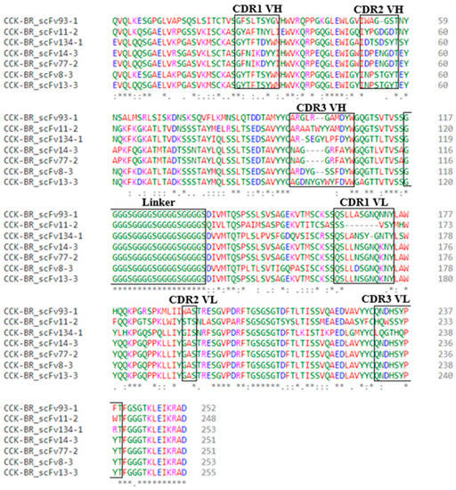Rapid Generation and Molecular Docking Analysis of Single-Chain Fragment Variable (scFv ...