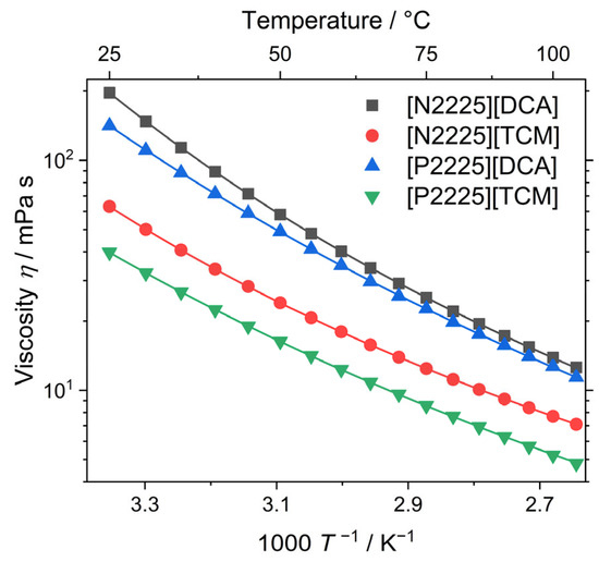 IJMS | Free Full-Text | Dynamics in Quaternary Ionic Liquids with Non ...