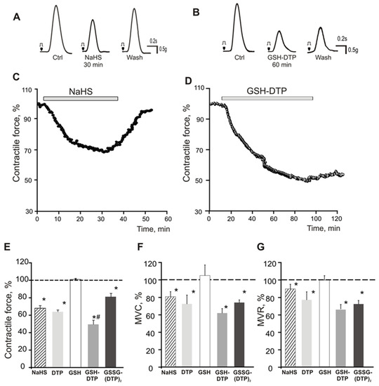 Characterization of Glutathione Dithiophosphates as Long-Acting H2S Donors