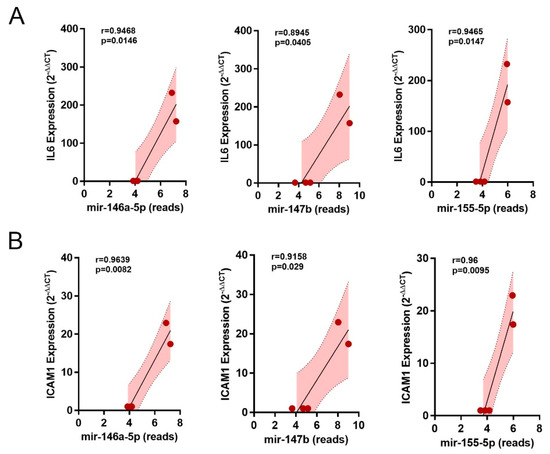 microRNA Expression of Renal Proximal Tubular Epithelial Cells and ...